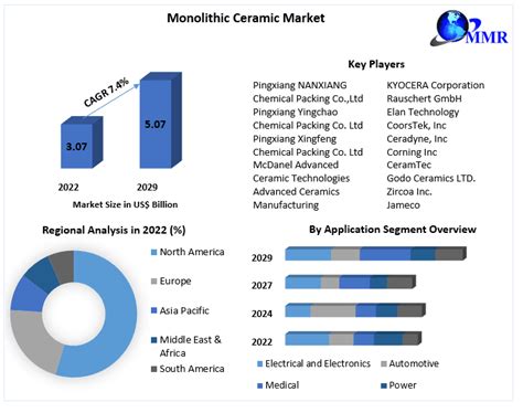Monolithic Ceramic Market Revenue Growth Developments