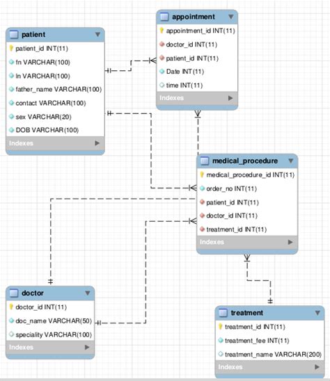 Database Design How To Write A Query With Multiple Foreign Key In