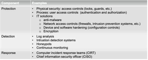 Chapter Controls For Information Security Flashcards Quizlet