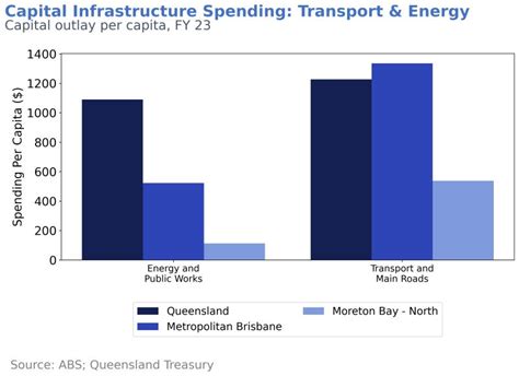 Investment In Infrastructure In Caboolture Martin Eftimoski Posted On The Topic Linkedin