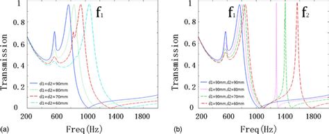 Color Online Transmission Spectra Obtained By Comsol Multiphysics