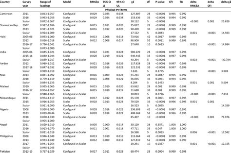 Scalar Invariance Testing For Demographic Health Survey Physical Download Scientific Diagram