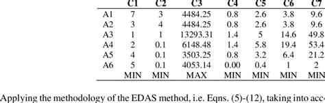 Initial Decision Matrix Using Quantitative And Qualitative Data