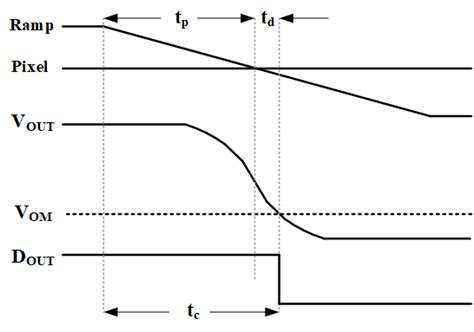 Timing Diagram Of The Comparator Comparison Process Download Scientific Diagram