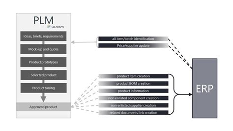 PLM ERP Integration Software Their Complementarity