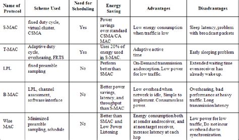 Table 2 From A Survey On Wireless Sensor Network Protocols Semantic