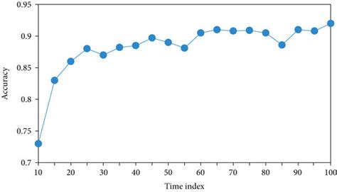 The Accuracy Trend Chart Of The Deep Convolutional Neural Network