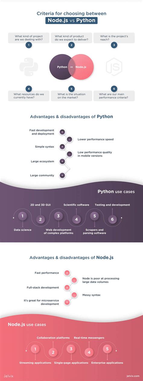 Node Js Vs Python Pros Cons Use Cases Industries Jelvix