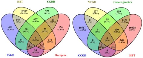 Distribution Of Genes Downloaded Using Different Databases Venn Download Scientific Diagram