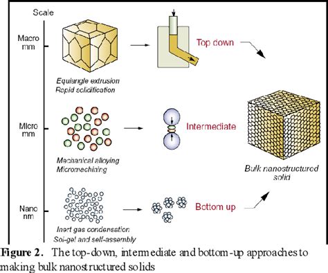 Figure 1 From Semiconductor Nanomaterials Methods And Applications A Review Semantic Scholar