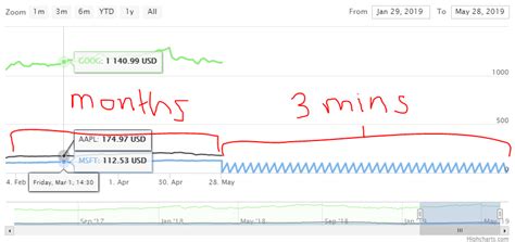 Highcharts Adding A Point With Addpoint Stretches Time · Issue 10842