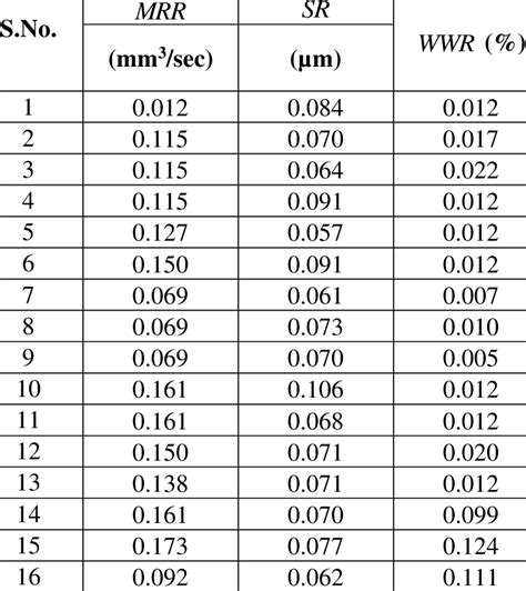 Values Of Weighted Normalized Equation Download Scientific Diagram