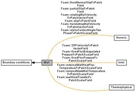 Openfoam Api Guide Wall