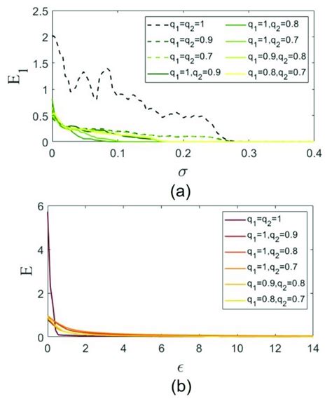 A The Intralayer Synchronization Error E 1 According To The Download Scientific Diagram