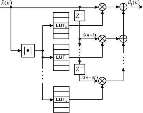 DPD Implementation Example Download Scientific Diagram
