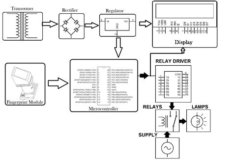 Fingerprint Authenticated Device Switcher Project