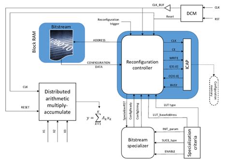 Architecture Of The Mac Reconfigured With Hardware Based Reconfiguration Download Scientific
