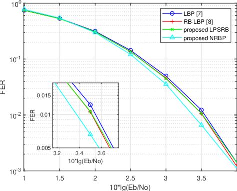 Figure 3 From Improved Informed Dynamic Scheduling Strategies For 5g Ldpc Codes Semantic Scholar