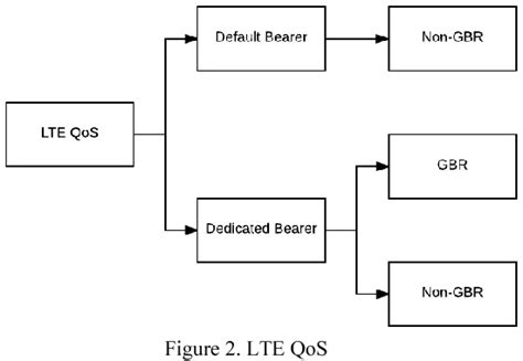 Figure 2 From Commercial 4g Lte Cellular Networks For Supporting Emerging Iot Applications