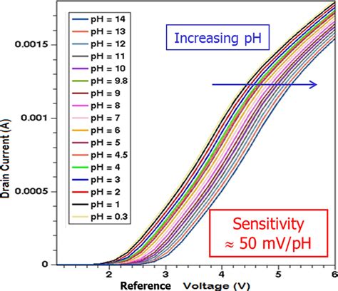 Isfet As A Ph Sensor 2 Drain Current As A Function Of The Reference Download Scientific