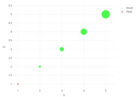 Bubble Sizes Out Of Order When Using A Formula For The Color Name