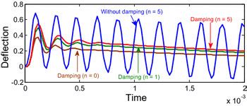 Effect Of Damping On Nonlinear Transient Responses Of Piezoelectric Download Scientific