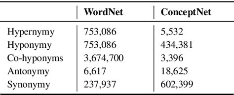 Table 2 From Unsupervised Pre Training With Structured Knowledge For Improving Natural Language