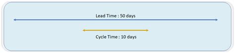 Lead Time Vs Cycle Time Layman Examples History Benefits