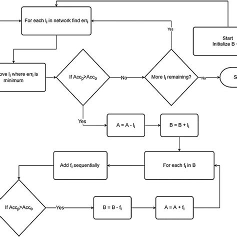 Flowchart For Optimal Network Architecture Selection Download