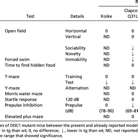 Comparison Between The Published Disc1 Mouse Models Download Table
