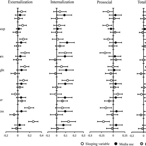 Estimates And 95 Ci Of Standardized Beta Coefficients Of Behavioral