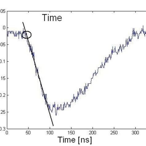 Linear Fitting On The Analog Output Signal Of A Delay Line Detector Download Scientific Diagram