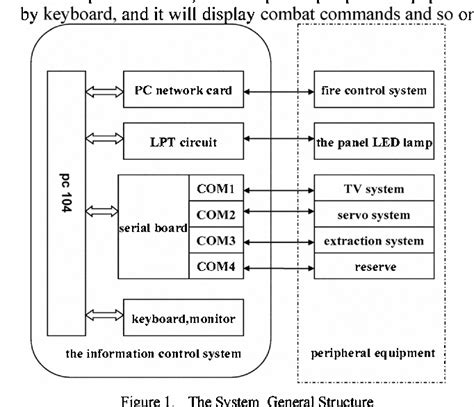 Figure I From Design And Implementation Of Control System Software