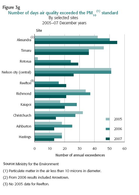 Statistics Particulate Matter