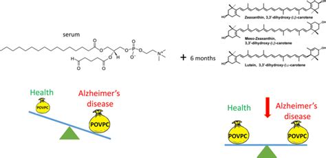 Phospholipid Oxidation And Carotenoid Supplementation In Alzheimers