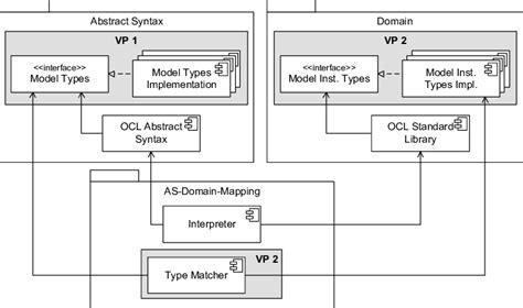 Mapping The Ocl Abstract Syntax And Ocl Domain Cf 1 Sect 10 Download Scientific Diagram