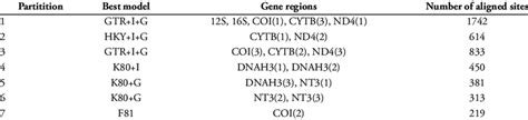 Partition Scheme And Models Of Evolution Used In Phylogenetic Analyses