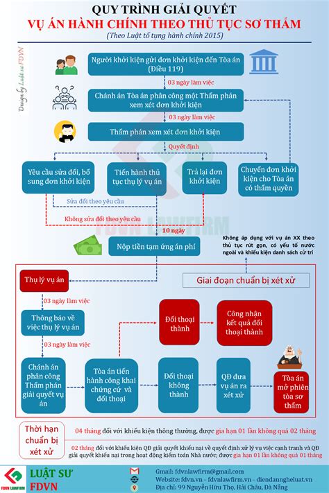 Quy TrÌnh GiẢi QuyẾt VỤ Án HÀnh ChÍnh Theo ThỦ TỤc SƠ ThẨm Luật Sư Đà Nẵng Luật Sư Fdvn