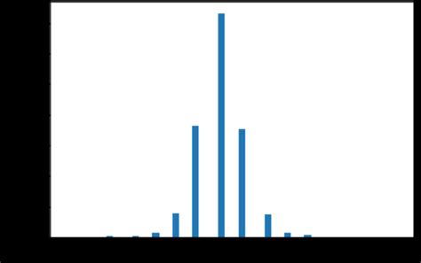 resnet 18 block 12 quantization distribution analysis showing the