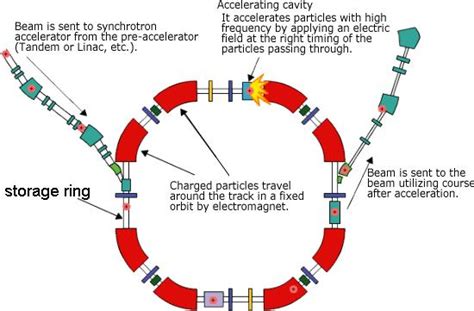 Synchrotron Radiation Science 2 0