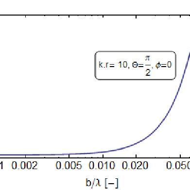 Approximation Relative Error Depended On Loop Perimeter Download Scientific Diagram