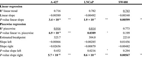model coefficients of linear and linear piecewise regression models