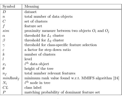 Table 2 From Towards An Unsupervised Method For Network Anomaly Detection In Large Datasets