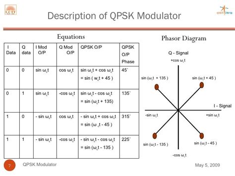 Hardware Implementation Of Qpsk Modulator For Satellite Communications