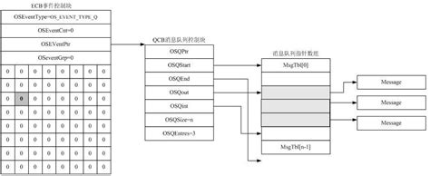 【专题】ucos Ii内核架构解析(5) Ucos Ii通信与同步 Csdn博客 【专题】ucos Ii内核架构解析(5) Ucos Ii通信与同步 Csdn博客