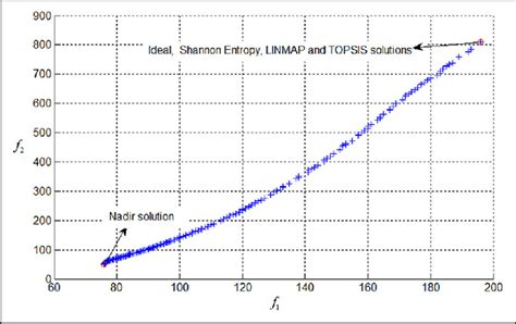 Pareto Frontier And Optimal Solutions For Dualobjective F 1 À F 2