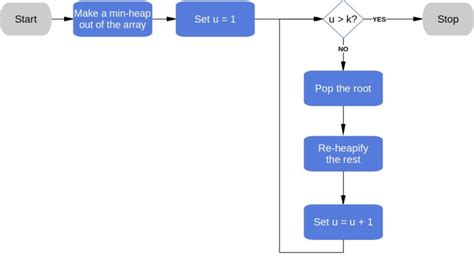 Finding The K Smallest Numbers In An Array Baeldung On Computer Science