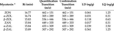 Quantification And Confirmation Transitions Retention Time Rt And Download Scientific