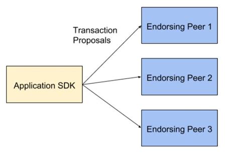 Hyperledger Fabric Architecture Part Blockchain Guide For Everyone