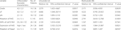 Cox Regression Analysis For Various Potential Prognostic Factors In